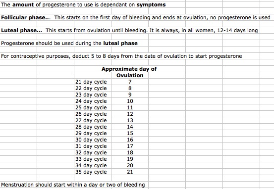 Progesterone Levels By Week Chart